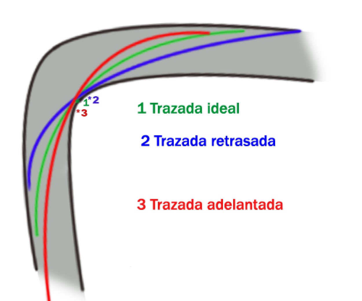 Contramanillar, frenada y trazada: los fundamentos para mejorar tu ...
