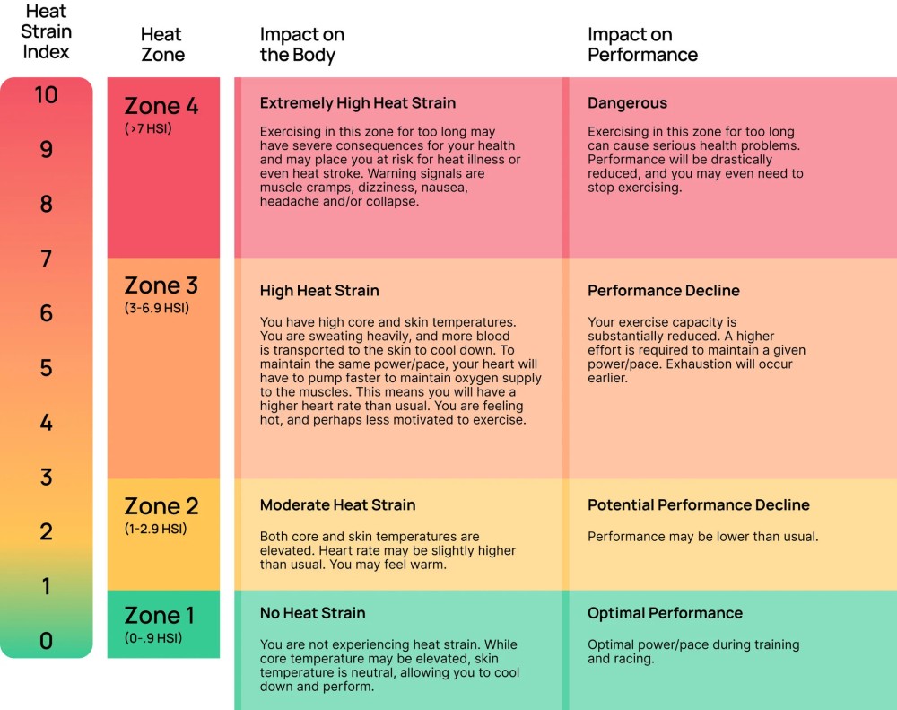 Zonas de entrenamiento por calor, Core lanza un plan para adaptarse a las altas temperaturas