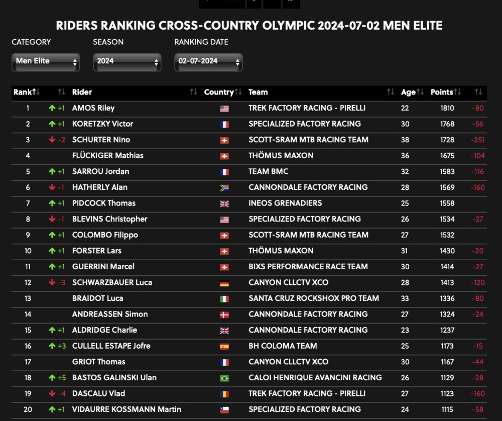 The U23 Riley Amos rises to number 1 in the UCI ranking ahead of ...