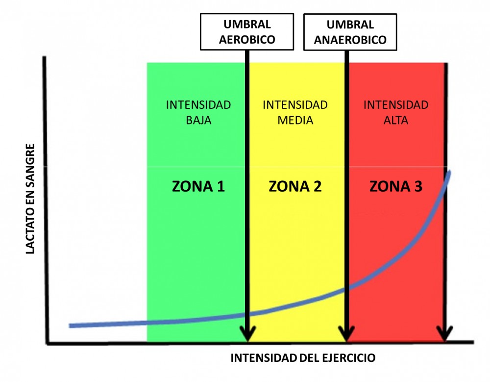 Umbral anaeróbico: ¿Qué es y cómo aumentarlo para mejorar?