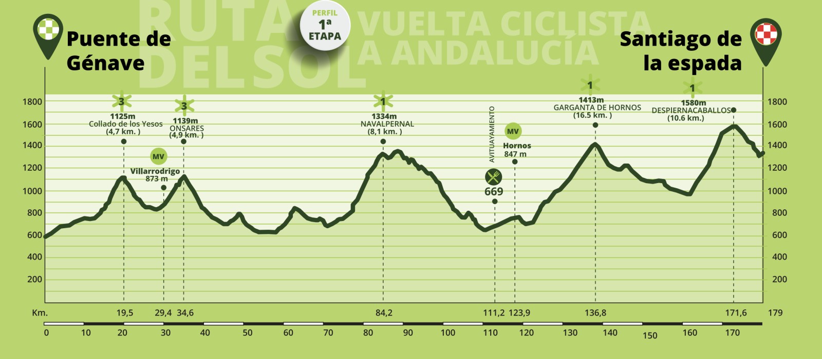 Vuelta a Andalucía - Ruta del Sol 2023: etapas, dónde ver y favoritos