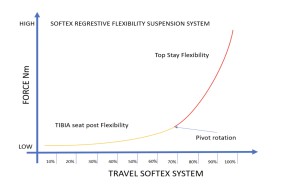 La Berria Bravo 2024 sorprende con su sistema de suspensión Softex Carbon Flex Control